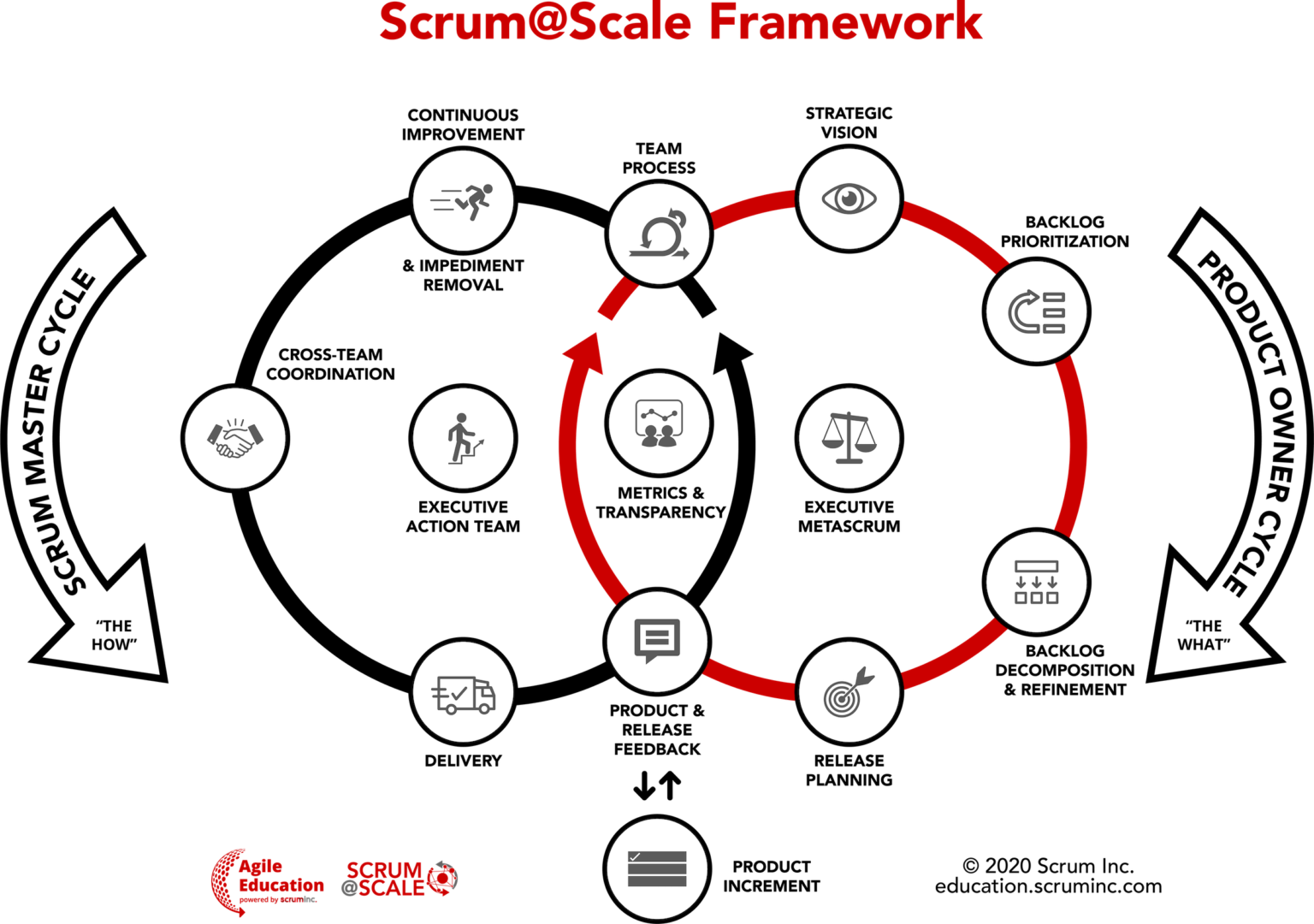 Understanding the Hub of Scrum at Scale - Efficient Agile